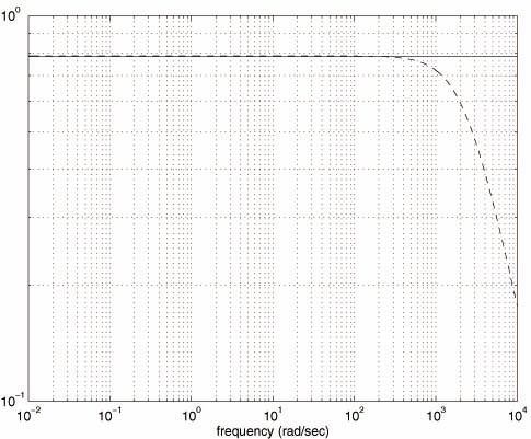 Chapter 14: H-Infinity Control