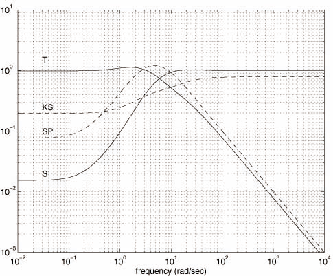 Chapter 14: H-Infinity Control