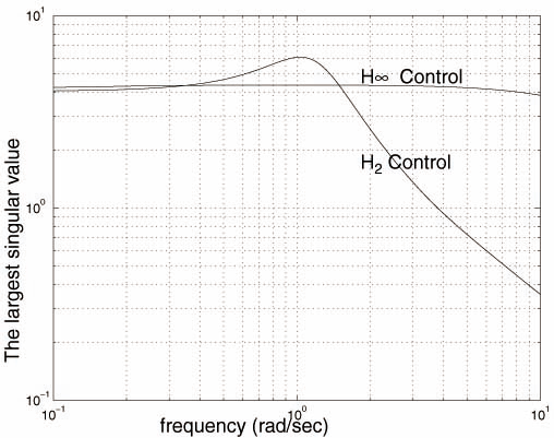 Chapter 14: H-Infinity Control