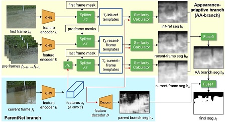 Video Water Segmentation Research in LSU GVC Lab